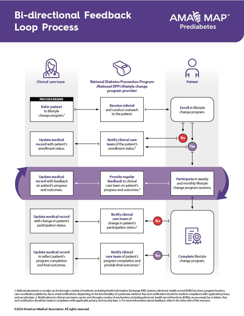 Bidirectional Feedback Loop - AMA-MAP | Bidirectional Feedback Loop